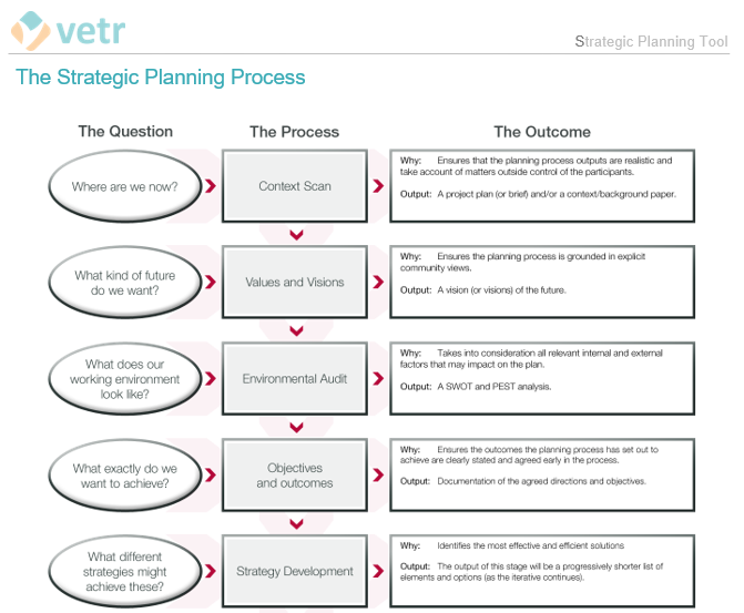 Strategic Planning Tool
